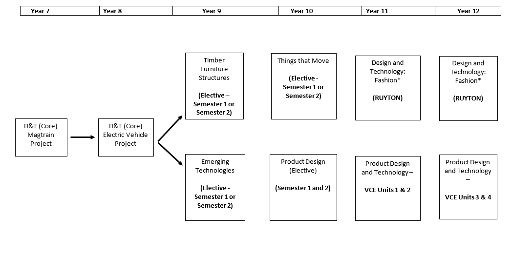 Design and Technology — myTGS